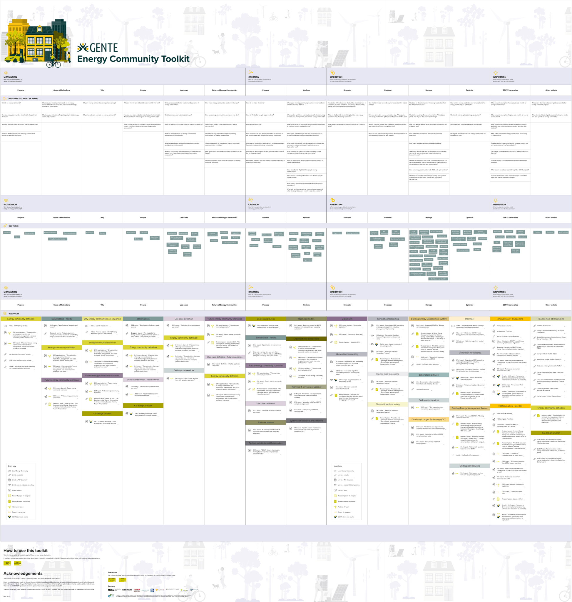 Community Toolkit - GENTE Project